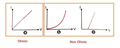 Identify Vi Graph For Ohmic And Non Ohmic Materials