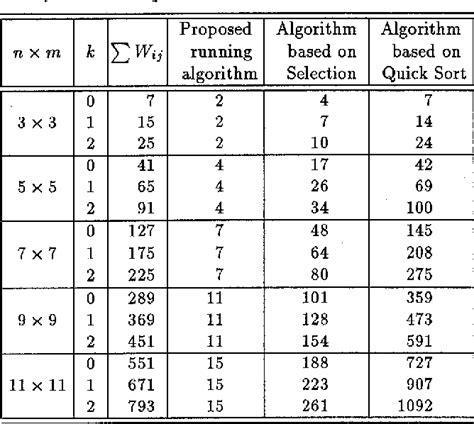 Table 4 From A Fast Implementation Of Two Dimensional Weighted Median Filters Semantic Scholar