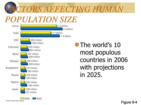 Ppt Human Population Dynamics Powerpoint Presentation Free Download