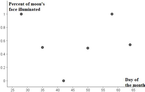 Astronomy The Table Shows The Percent Y In Decimal Form Of Quizlet