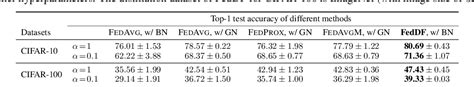 Ensemble Distillation For Robust Model Fusion In Federated Learning