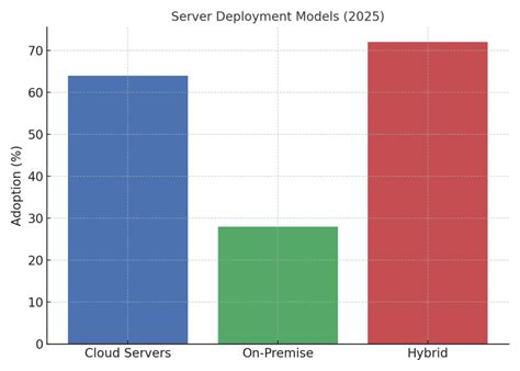 Top 20 Server Marketing Statistics 2025 Amra And Elma Llc