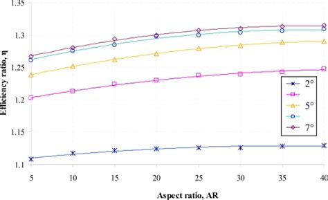 Efficiency Ratio Of The Diffuser Element For Variation In Aspect Ratio Download Scientific