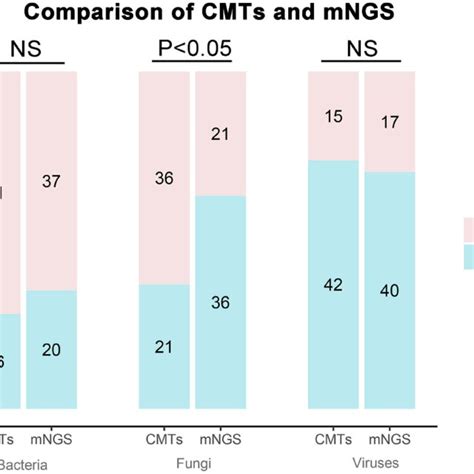 Comparison Of Different Classes Of Pathogens Detected By The Cmts And