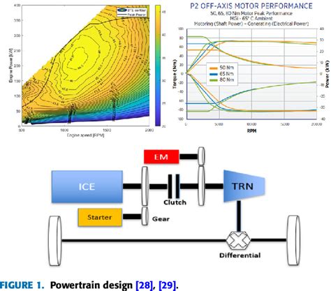 Figure 1 From Predictive Energy Management Of Mild Hybrid Truck Platoon