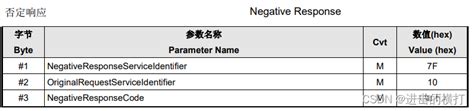 【车载开发系列】uds诊断 诊断会话控制（ 0x10） 默认会话 扩展会话 编程会话 csdn博客