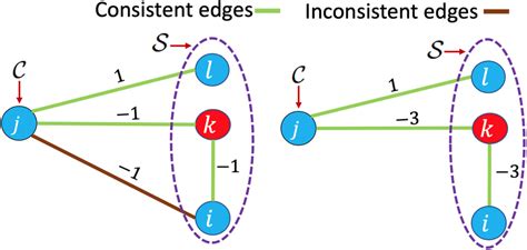 An Example For Edge Weight Updating A Cycle I J K With