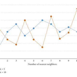 Comparison Of Recommendation Accuracy With Different Cluster Numbers