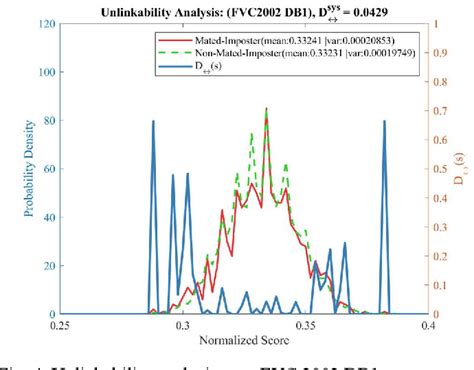 Figure 4 From Generating Secure Fingerprint Templates Via Random