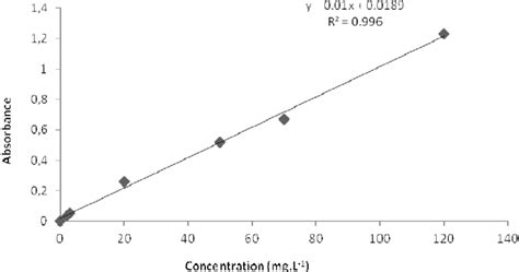 Calibration Curve Of Magnesium Download Scientific Diagram