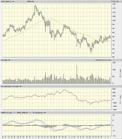 Schlumberger Doesn T Appear Ready To Break Out TheStreet Pro