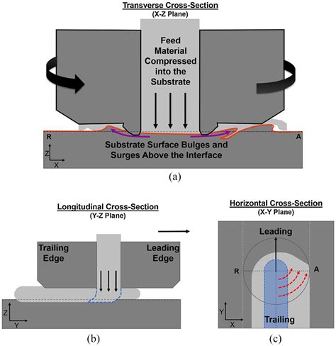 Material Flow Process At The Protrusion Material Aa2024 70