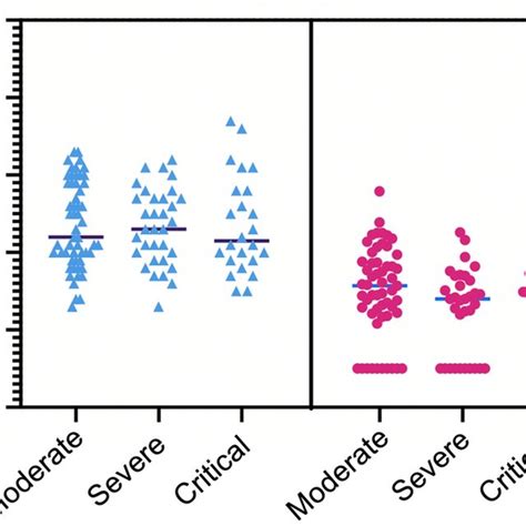 Relationship Between Cycle Threshold Ct Values And Severity Of