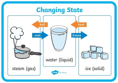 Changes Of State 2 Diagram Quizlet