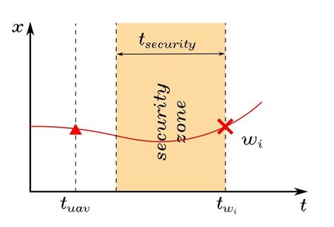 diagram representing the security zone based in t security respect the