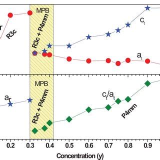 Variation Of Lattice Parameters With Compositions Phase Diagram For Download Scientific
