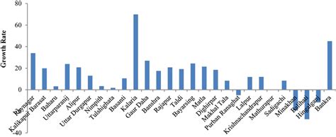 Population Growth Rate Of Census Towns Download Scientific Diagram