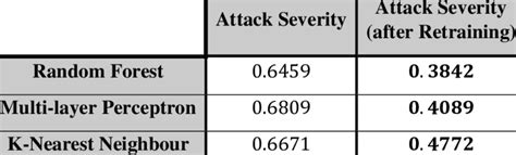 Evaluation Of The Countermeasure Based On Adversarial Retraining Download Scientific Diagram