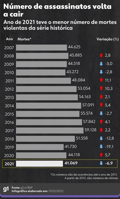 Número de assassinatos cai 7 no Brasil em 2021 e é o menor da série