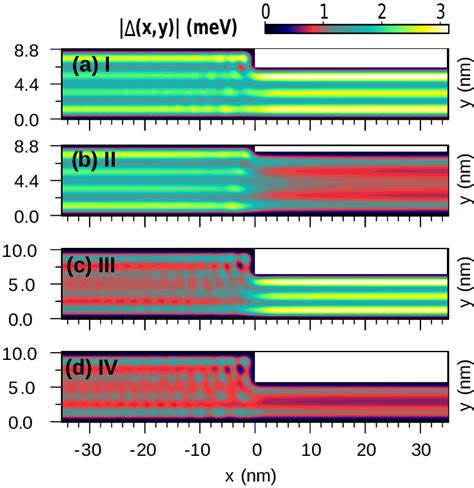Color Online The Spatial Distribution Of The Order Parameter ∆x