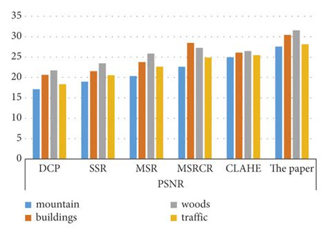 Comparison Of Image Quality Evaluation Indexes Download Scientific