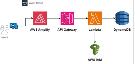 How To Build A Serverless Web Application On Aws Using Aws Amplify