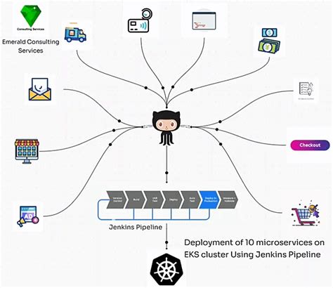 Devops Kubernetes Cicd Jenkins Microservices Aws Eks Docker