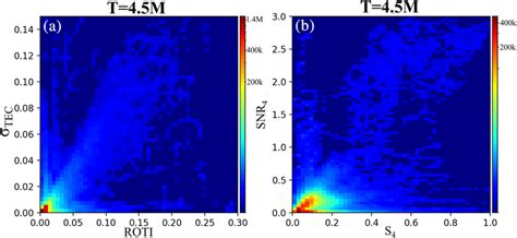 Two‐dimensional Histogram Showing Direct Comparison Between