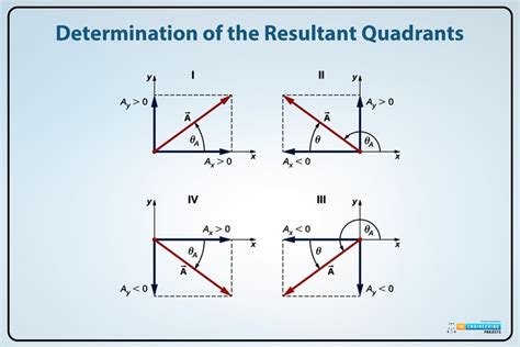 Vector Addition By Rectangular Components The Engineering Projects