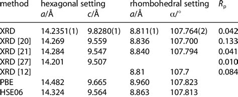 Lattice Parameters Determined By Rietveld Refinement Of The Xrd Data Download Scientific