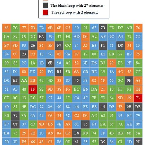 The Elements Of Different Loops In Aes S Box Download Scientific Diagram
