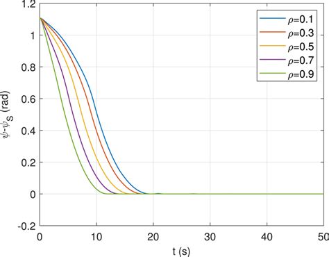 comparisons of angle errors with different parameters ρ download