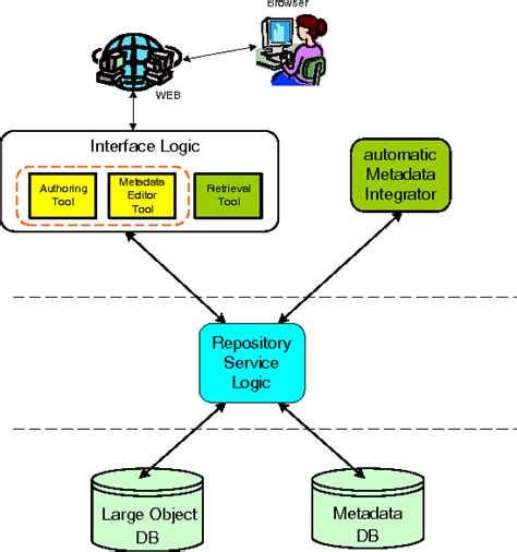 Figure 1 From Automatic Metadata Extraction And Indexing For Reusing E