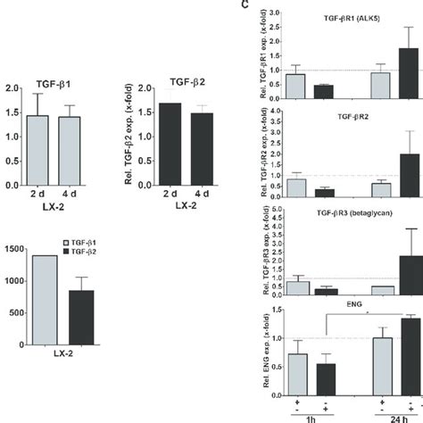 Tgf β1 Tgf β2 And Tgf β Receptor Mrna Expression And Tgf β Isoform