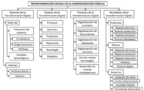 Taxonomía de la transformación digital en la administración pública