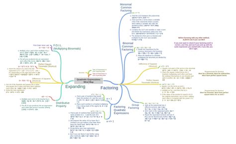 Quadratic Expressions Mind Map Factoring Factoring Quadratic Expressions