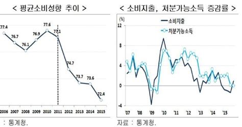 가계 소득 대비 지출 724로 통계집계 이래 최저교육비·통신비 지출감소 탓
