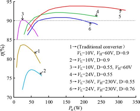 Efficiency Comparisons In Different Conditions Download Scientific Diagram