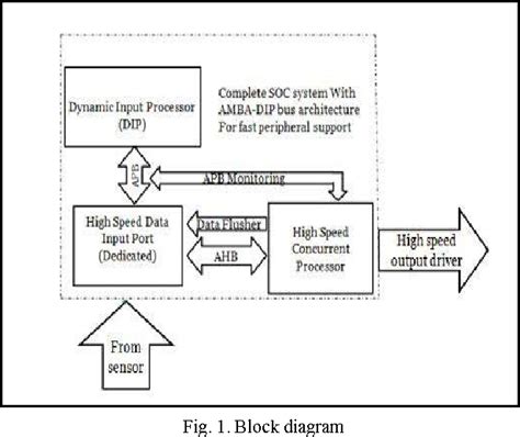 Figure 1 From Implementation Of Amba Compliant Soc Design For The Application Of Detection Of