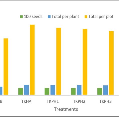 Average Of 100 Seed Weight Total Seed Weight Per Plant And Total Seed Download Scientific