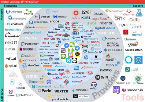 Top 4 Chatbot Ecosystem Maps Compared 2023 Update