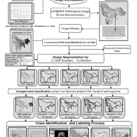 Methodology Flow Chart For Mapping Irrigation Using Landsat Etm 30 M