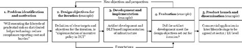 Dsr Framework Applied To The Projects Search Process Download