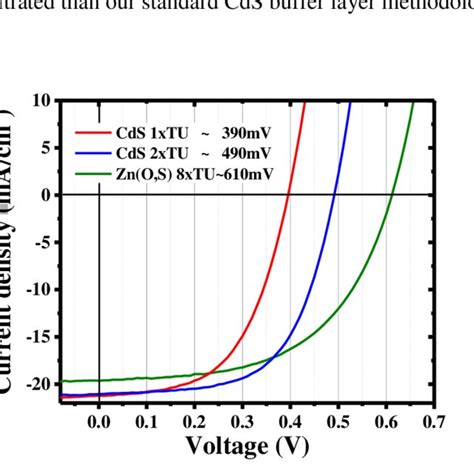 Figure S1 Jv Characteristics Of Cuins2 Device With Cds Buffer 1xtu