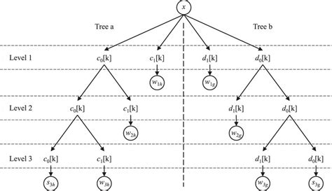 Wavelet Decomposition Procedure Of Dtcwt Download Scientific Diagram