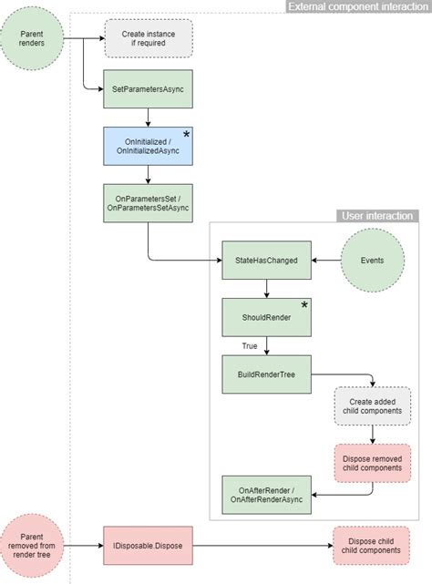 Vue Js Blazor Equivalent To Vue Watch For A Parameter Stack Overflow