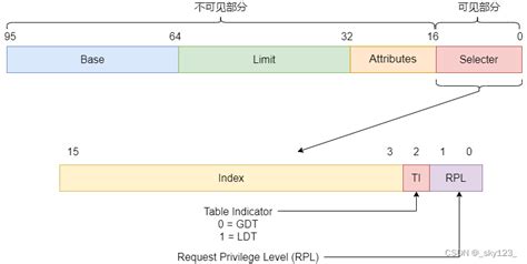 Windows保护模式（一）段寄存器andgdt表windbg怎么查看gdt Csdn博客