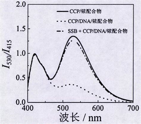 Fref Based Biosensing Method For Recognizing Basic Group Length Of Dna And Detecting Single