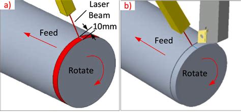 A Illustration Of Laser Feeding Direction And The Spindle Rotation Download Scientific Diagram