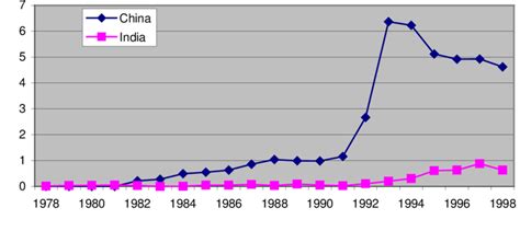 Foreign Direct Investment Net Inflows Of Gdp Download Scientific